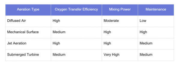 Aeration Calculation - Fluvyl