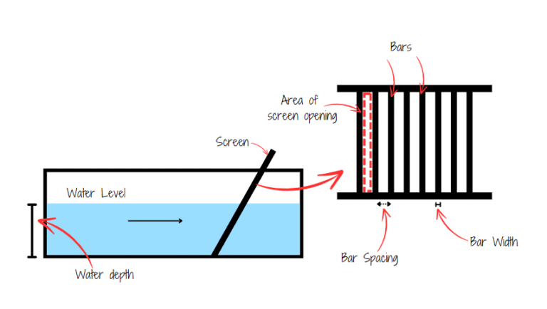 Screening in Wastewater Treatment - Fluvyl