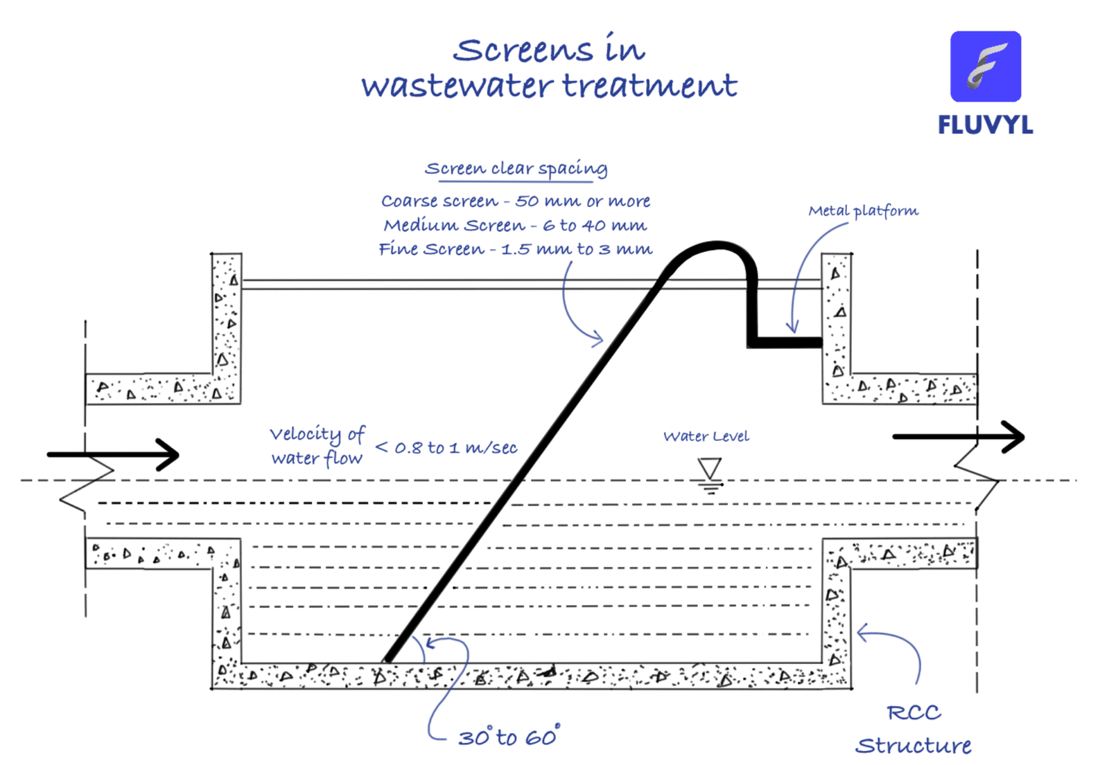 Screening in Wastewater Treatment - Fluvyl