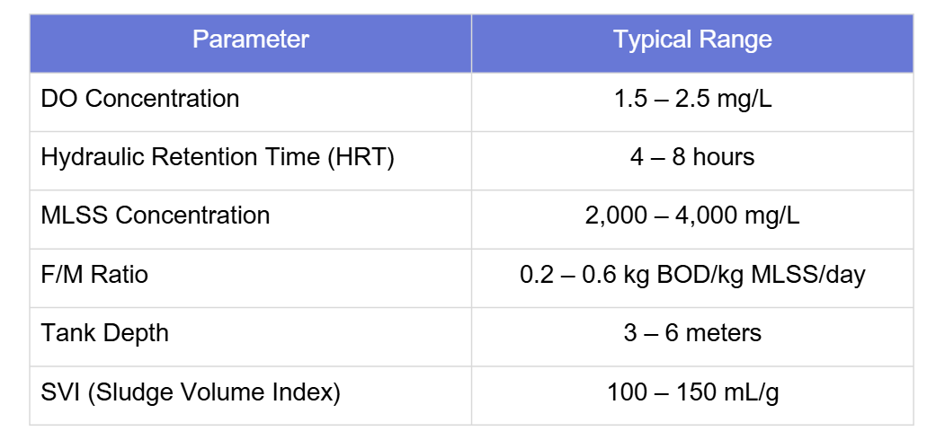 Aeration Calculation - Fluvyl
